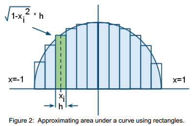Introduction — Pi Using Numerical Integration